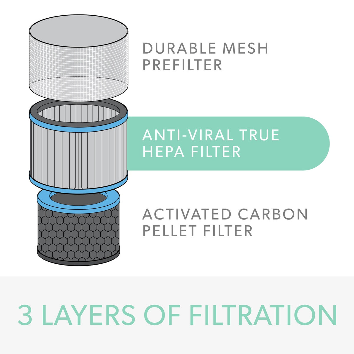 TruSens Z1000 3-in-1 True HEPA H13 Filter - Allergy & Flu Anti-viral ...