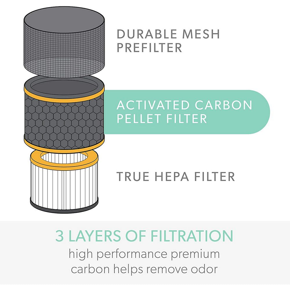 TruSens Z1000 3-in-1 True HEPA H13 Filter - Odor & VOC (高效濾芯-除異味及揮發性有機 ...