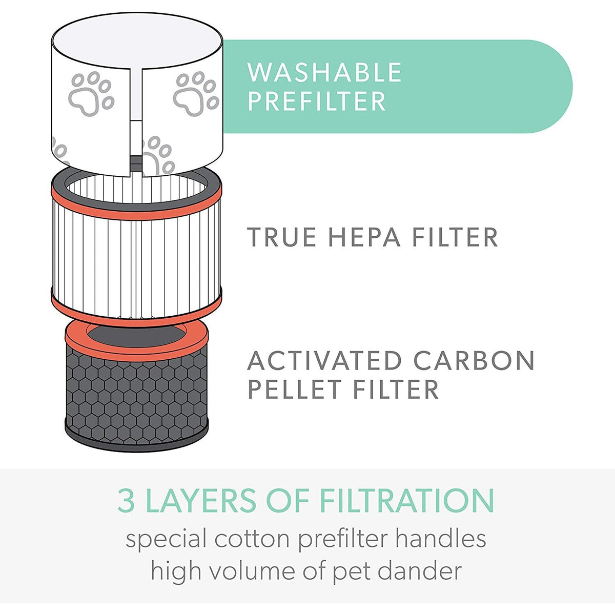 TruSens Z1000 3-in-1 True HEPA H13 Filter - Pet Dander & Odor (高效濾芯-寵物 ...